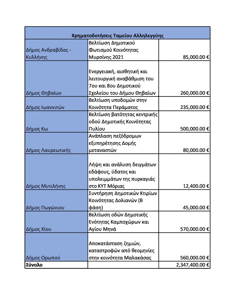 Επιπλέον χρηματοδοτήσεις 2,34 εκ. ευρώ σε 9 Δήμους. Συνολικά 15,43 εκ ...